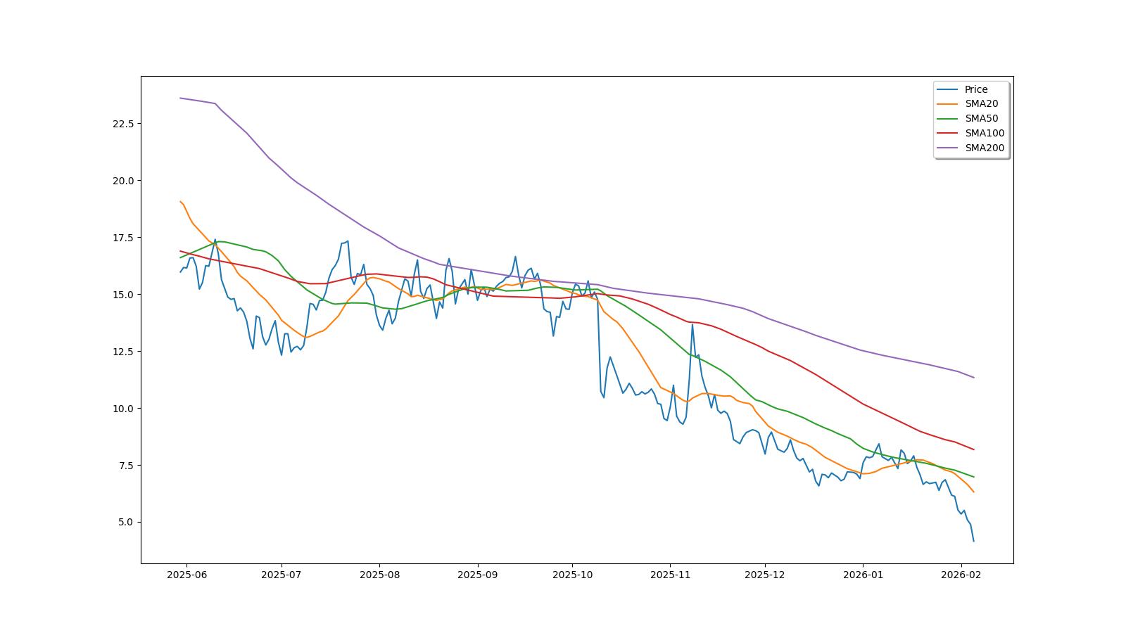 Kusama Simple Moving Averages