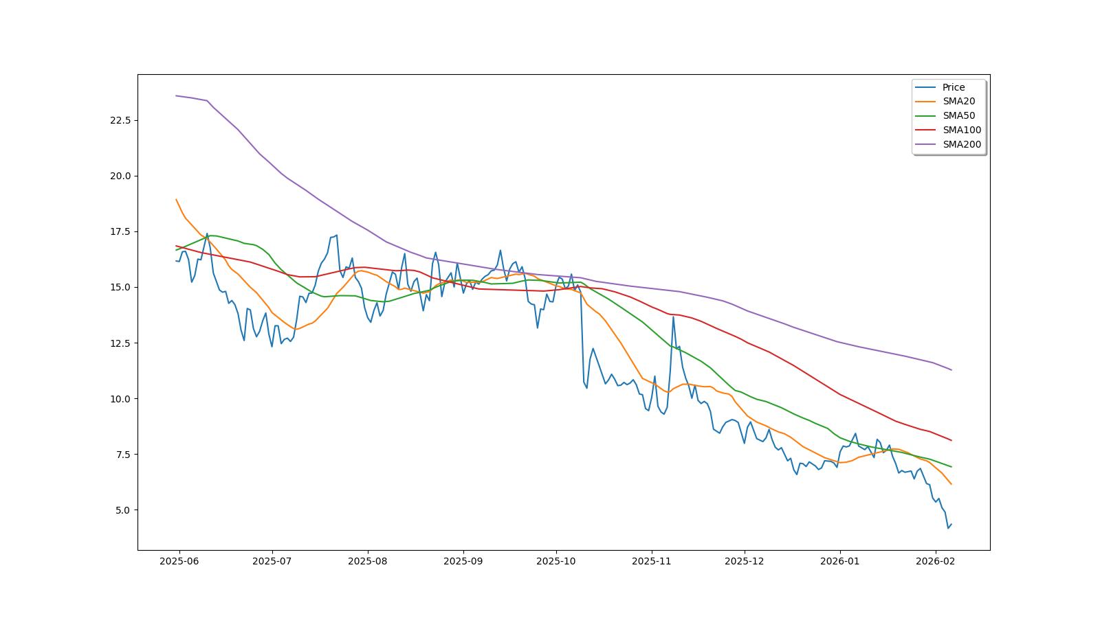 Kusama Simple Moving Averages