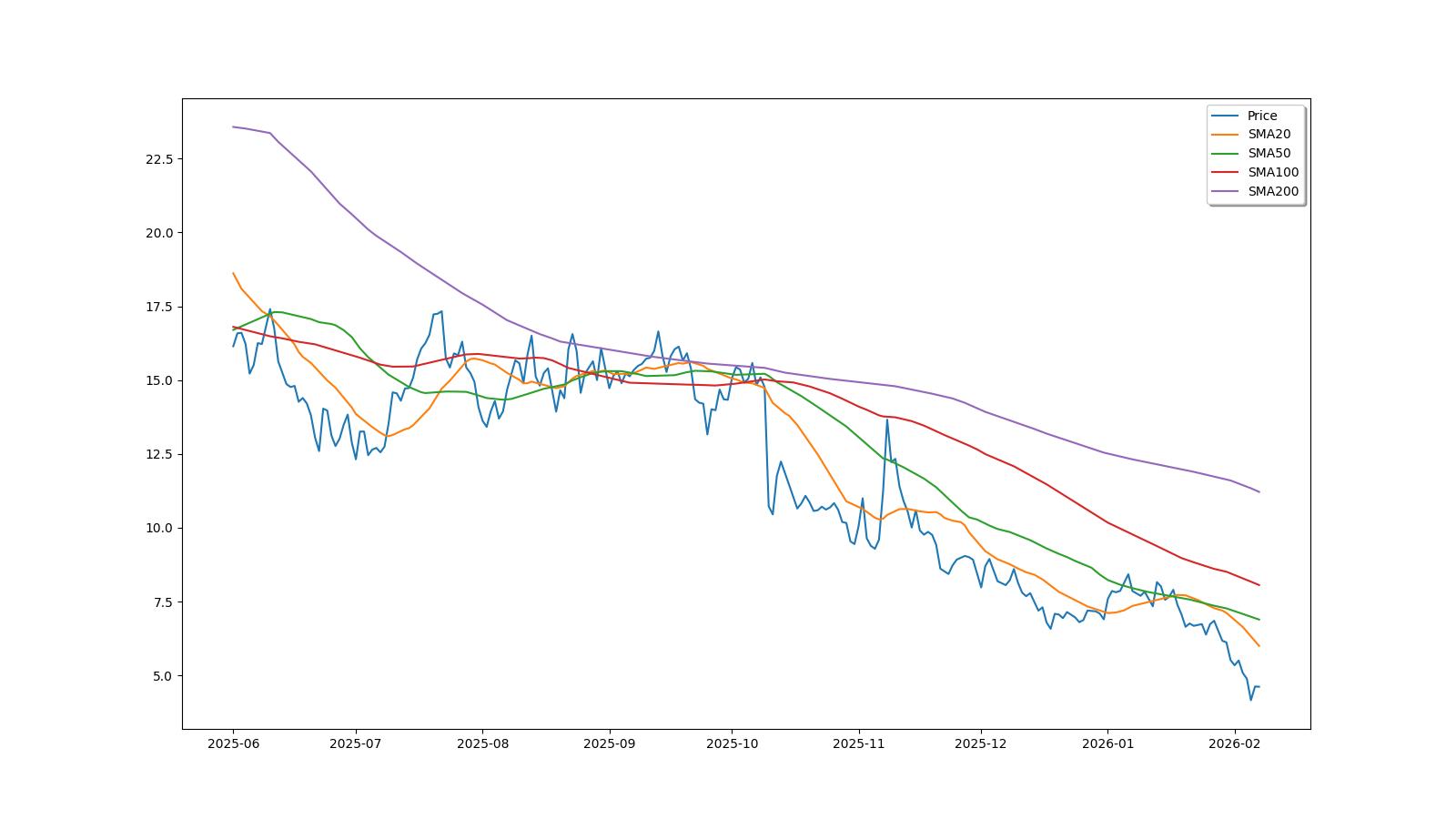 Kusama Simple Moving Averages