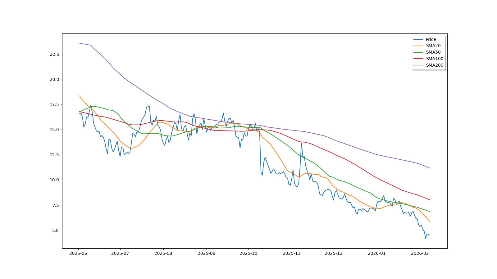 Kusama Simple Moving Averages