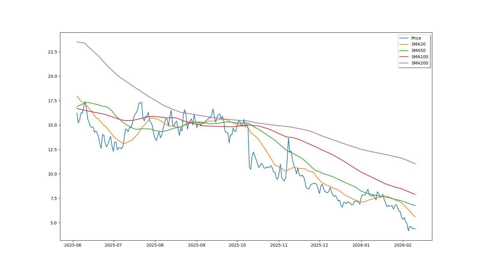 Kusama Simple Moving Averages