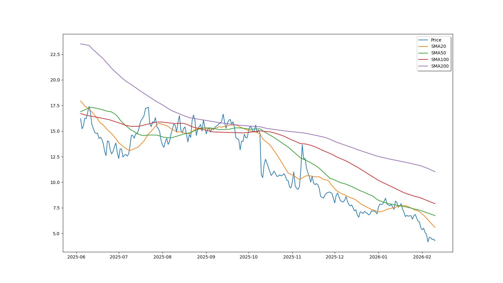 Kusama Simple Moving Averages