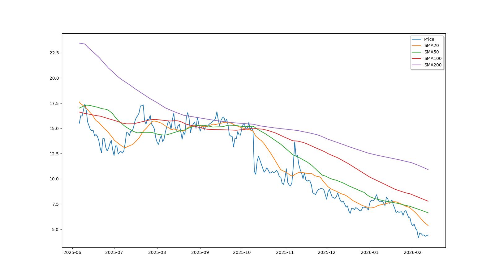 Kusama Simple Moving Averages