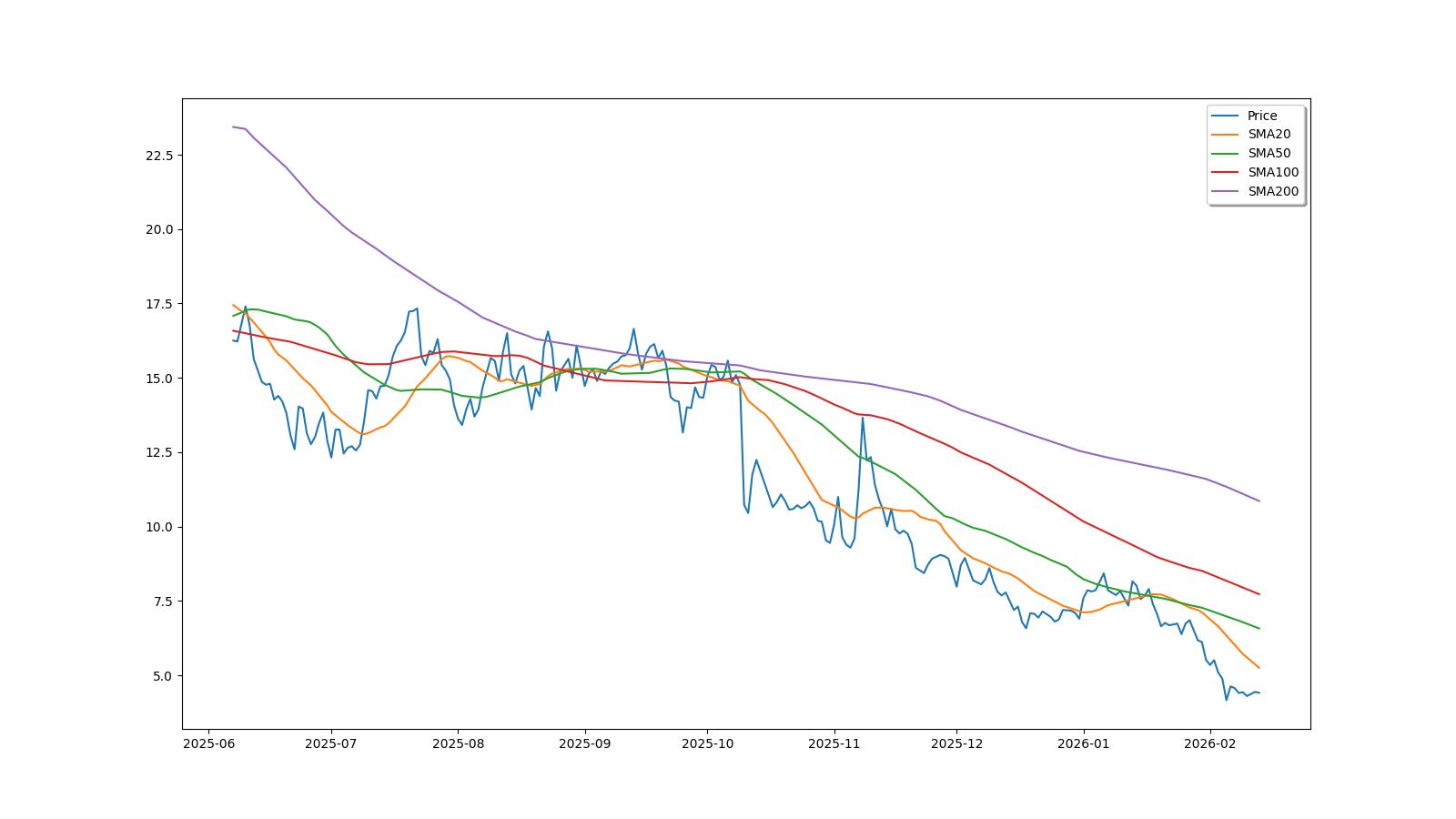 Kusama Simple Moving Averages