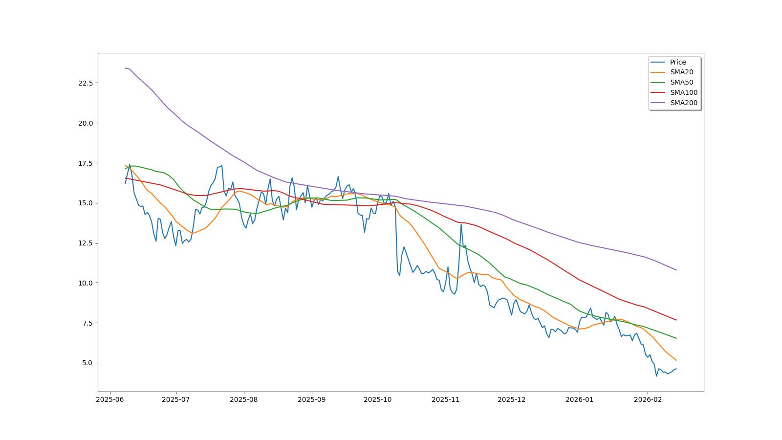 Kusama Simple Moving Averages