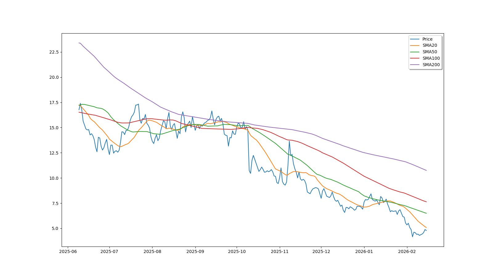 Kusama Simple Moving Averages