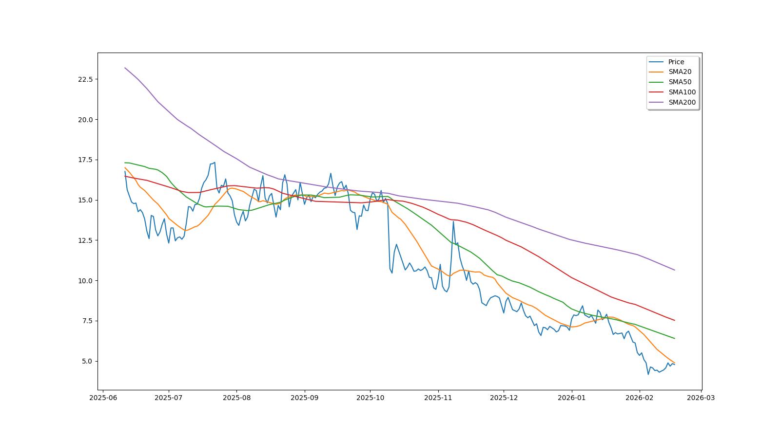 Kusama Simple Moving Averages