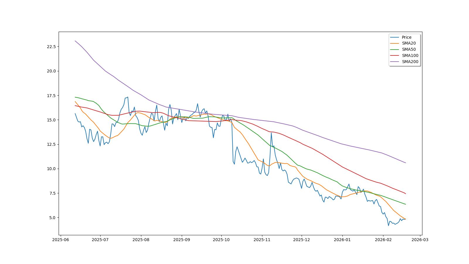 Kusama Simple Moving Averages