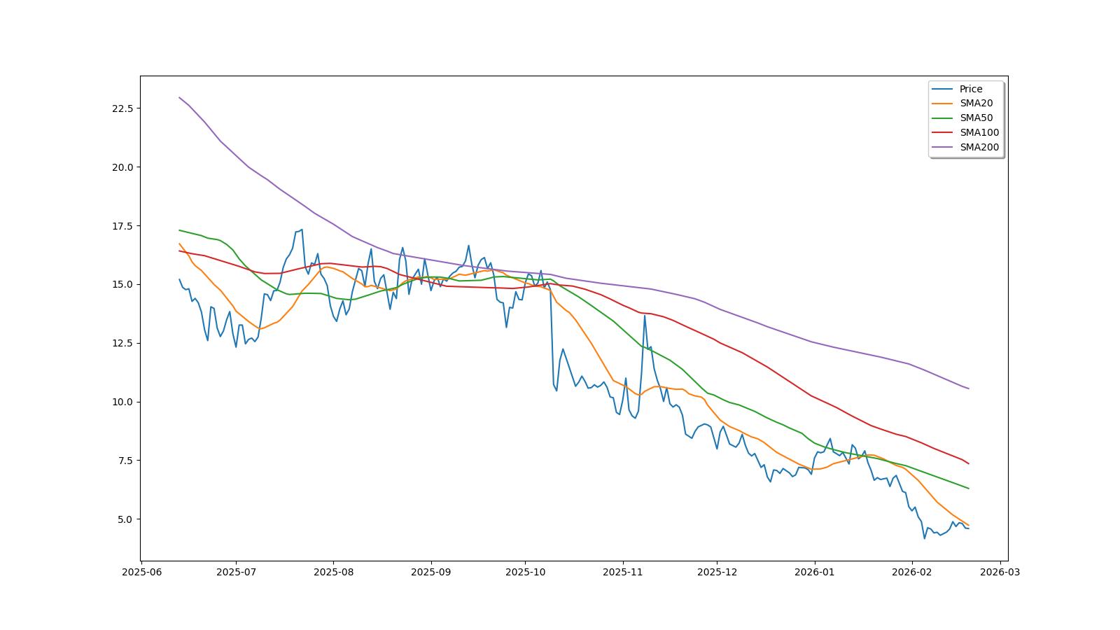쿠사마 Simple Moving Averages