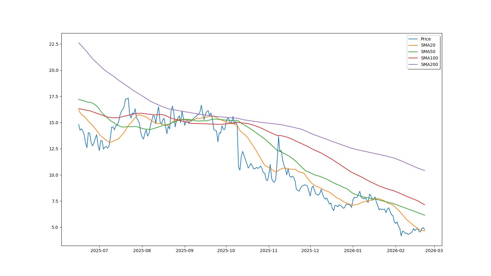 Kusama Simple Moving Averages