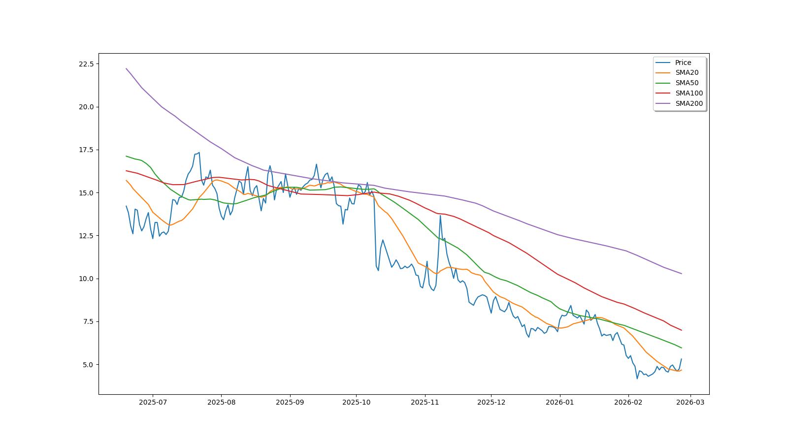 Kusama Simple Moving Averages