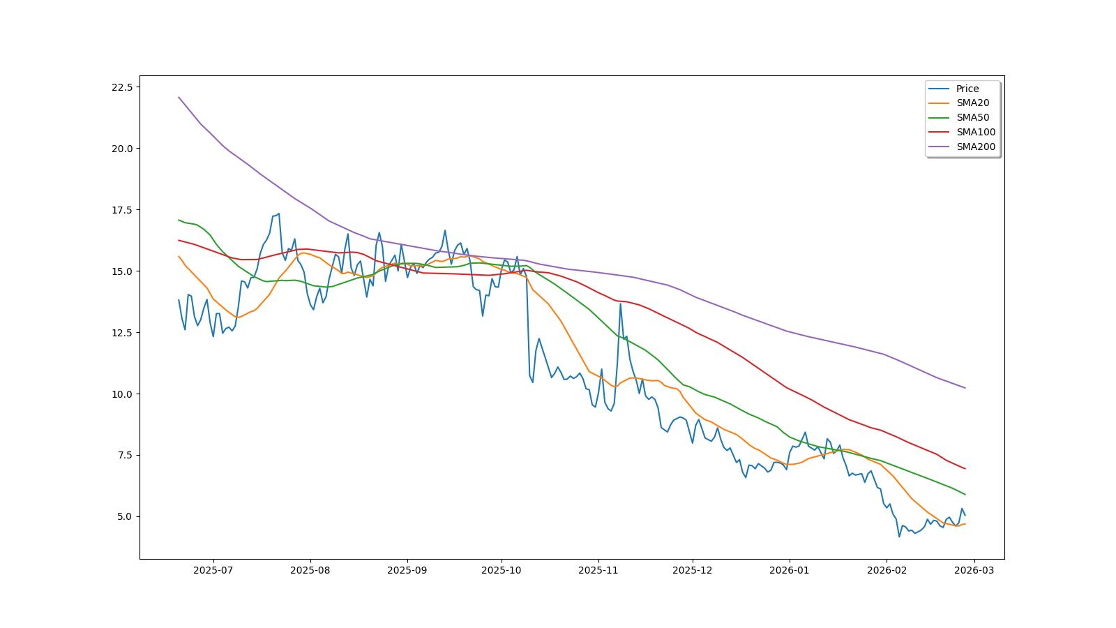 Kusama Simple Moving Averages