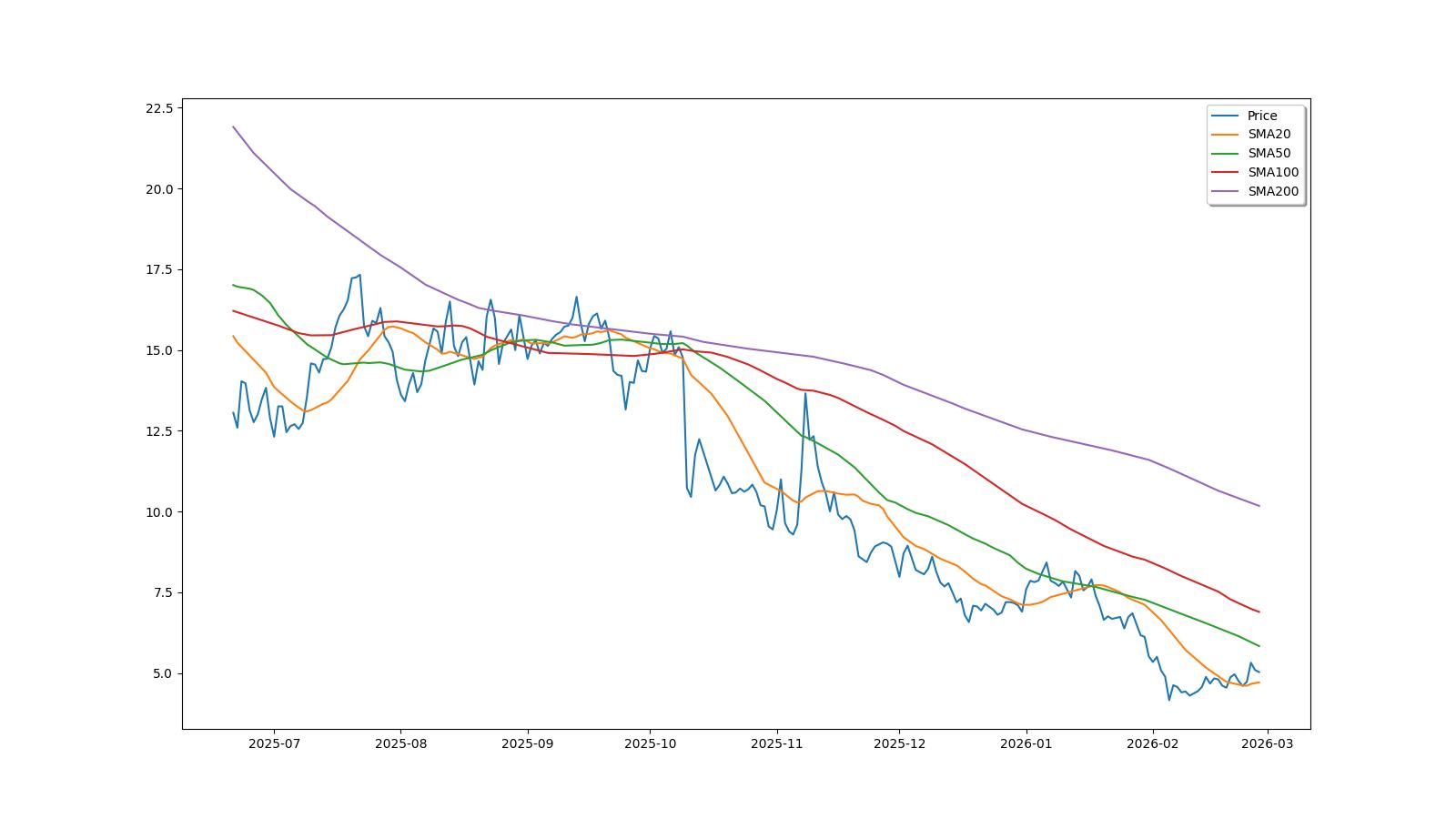 Kusama Simple Moving Averages