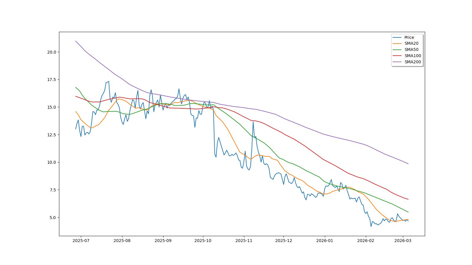 쿠사마 Simple Moving Averages