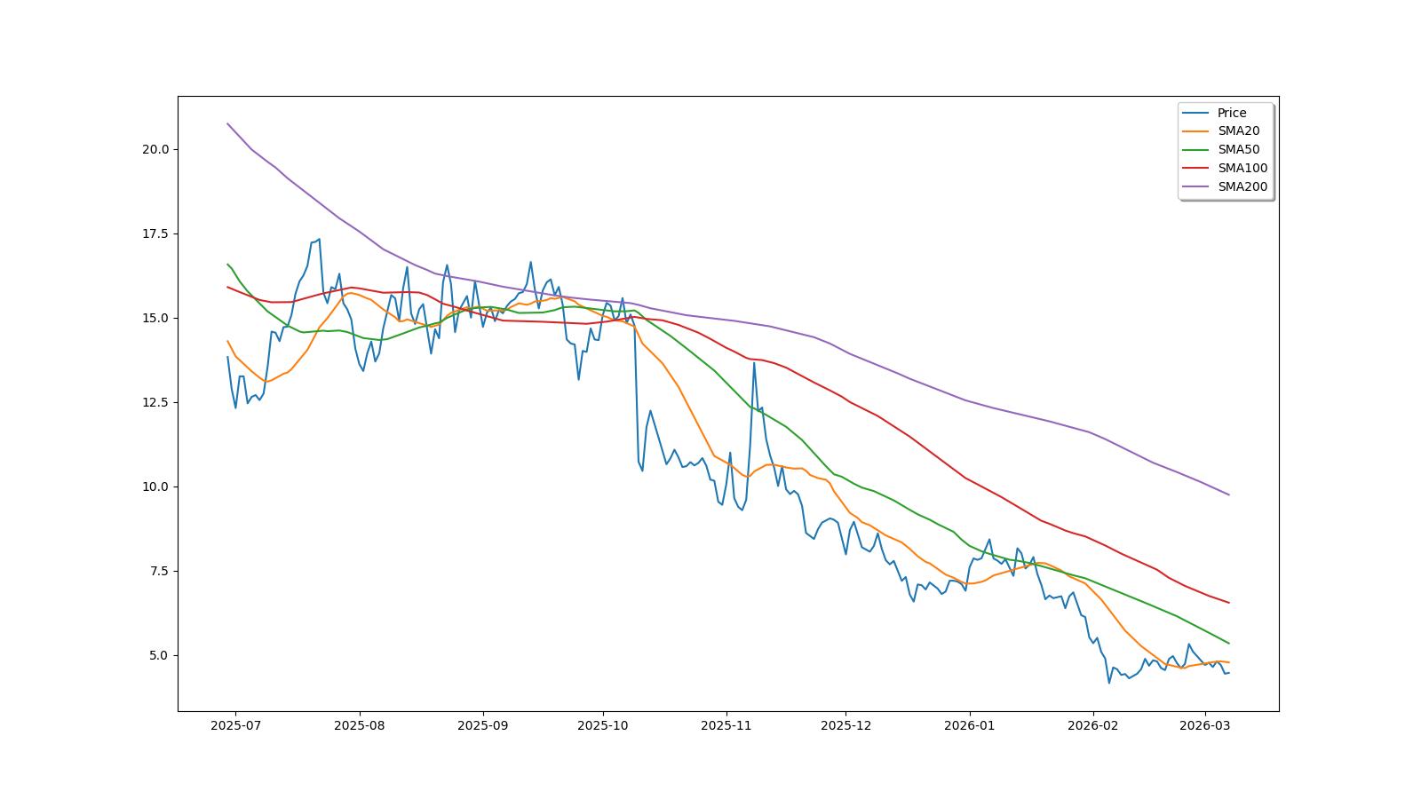 Kusama Simple Moving Averages