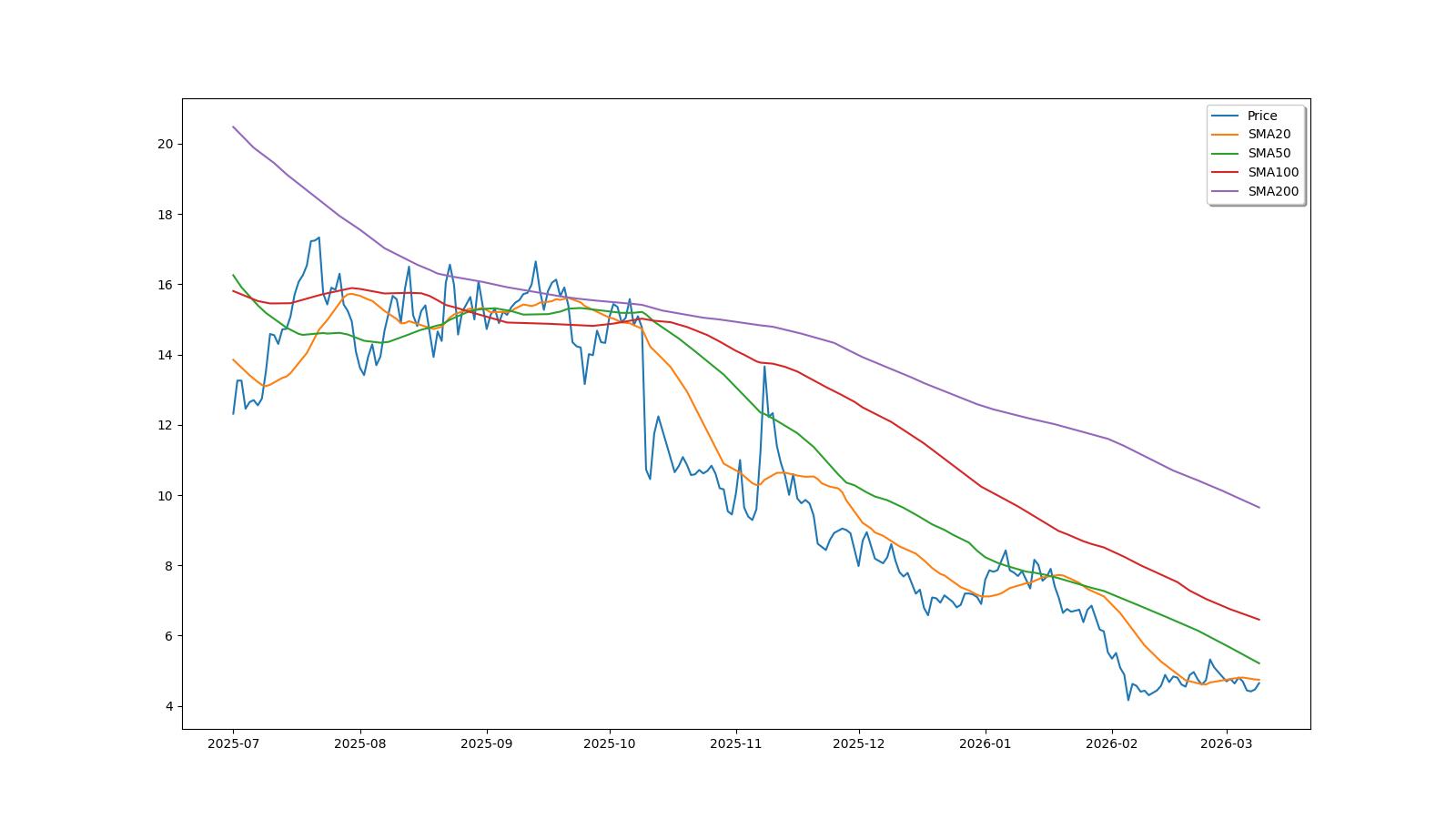 Kusama Simple Moving Averages
