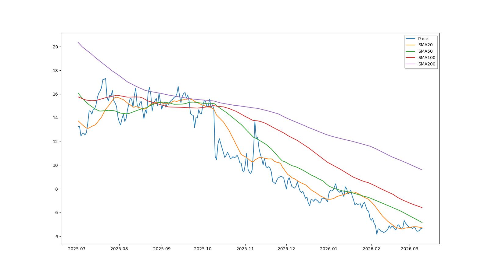 Kusama Simple Moving Averages