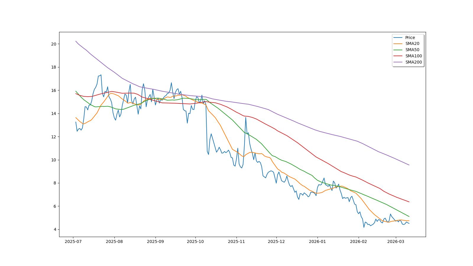 Kusama Simple Moving Averages