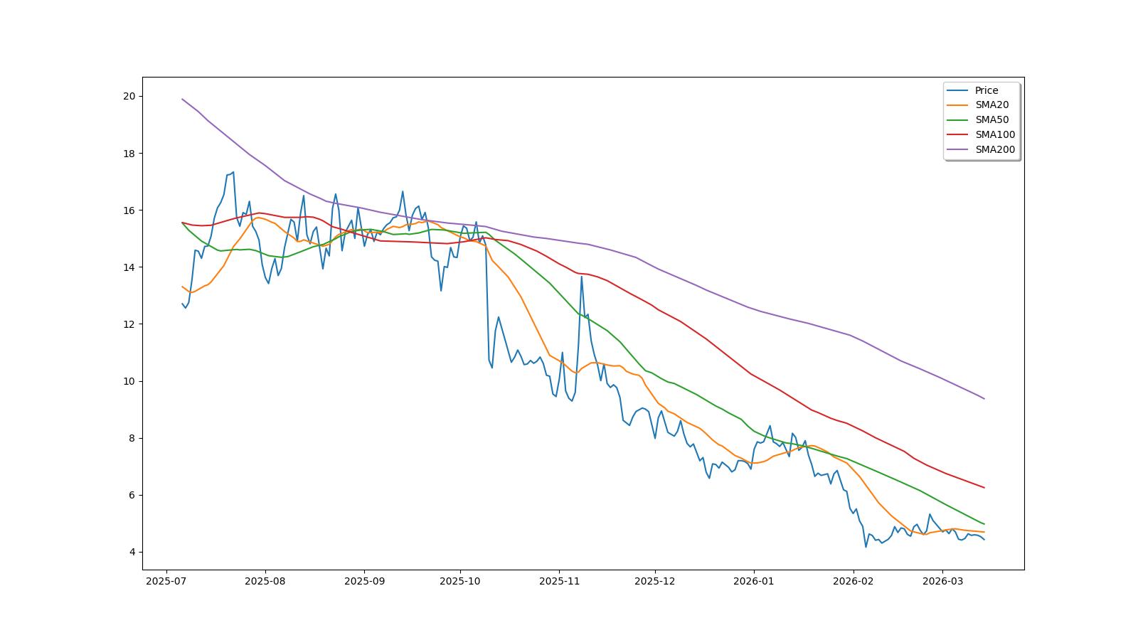 Kusama Simple Moving Averages