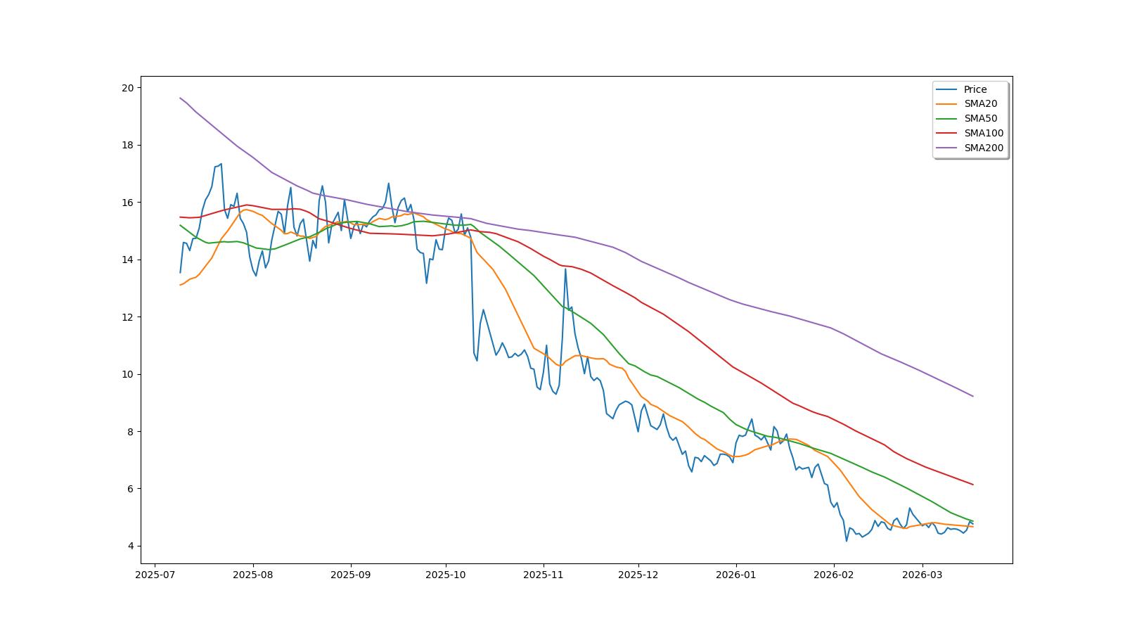 Kusama Simple Moving Averages
