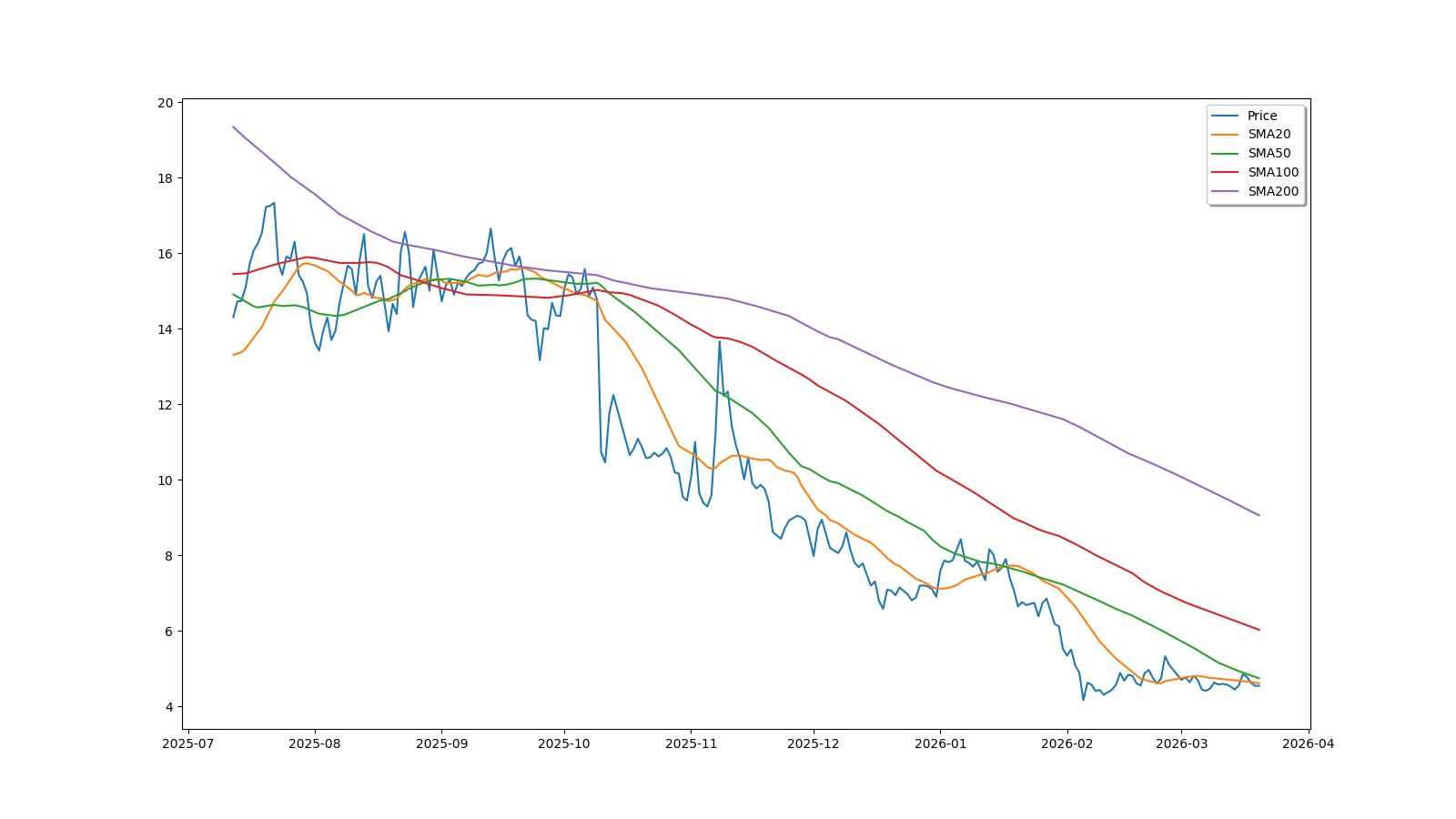 Kusama Simple Moving Averages