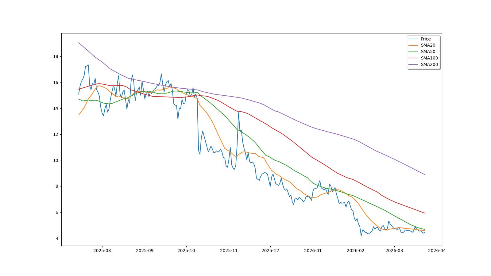 Kusama Simple Moving Averages