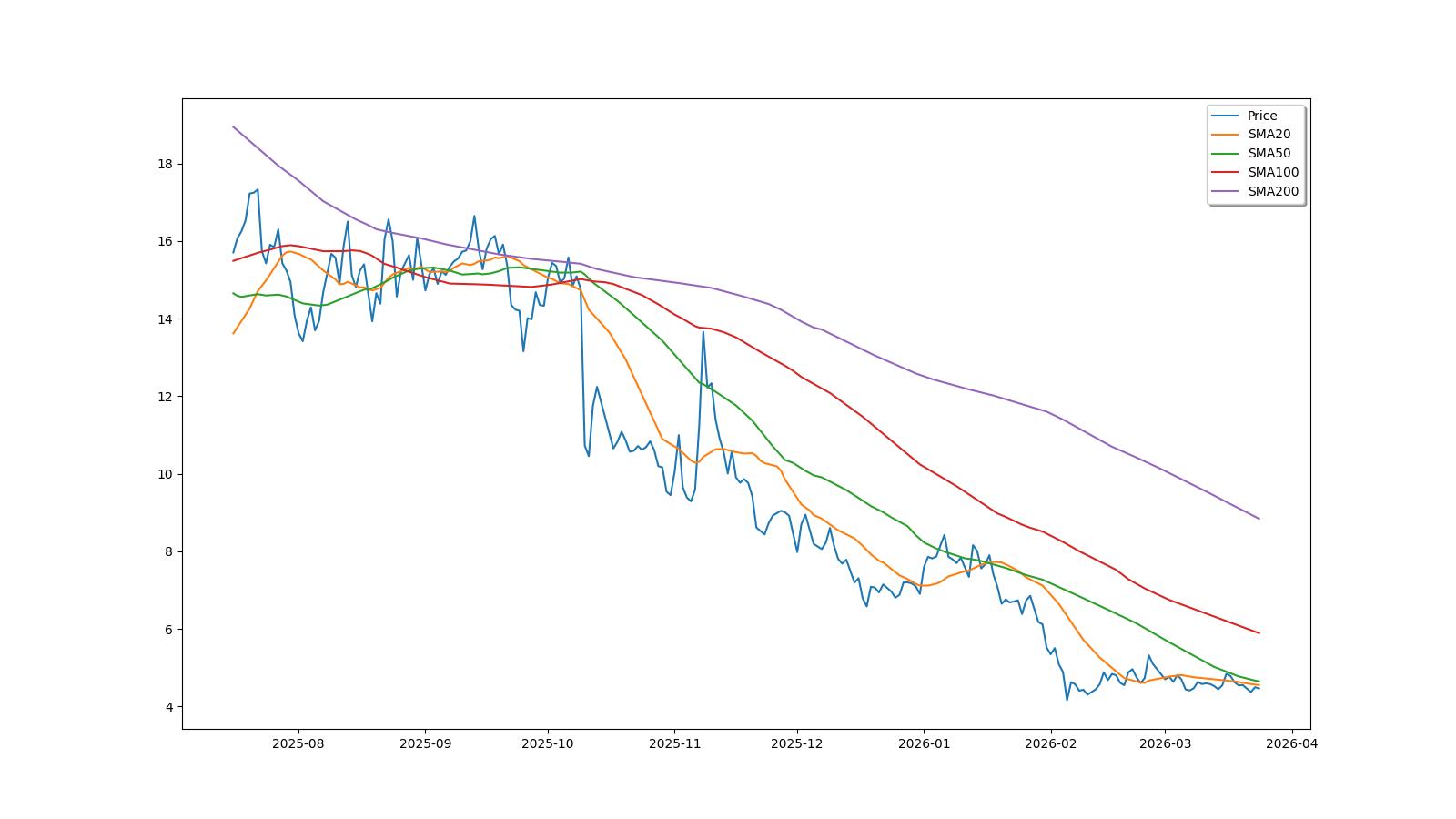 Kusama Simple Moving Averages