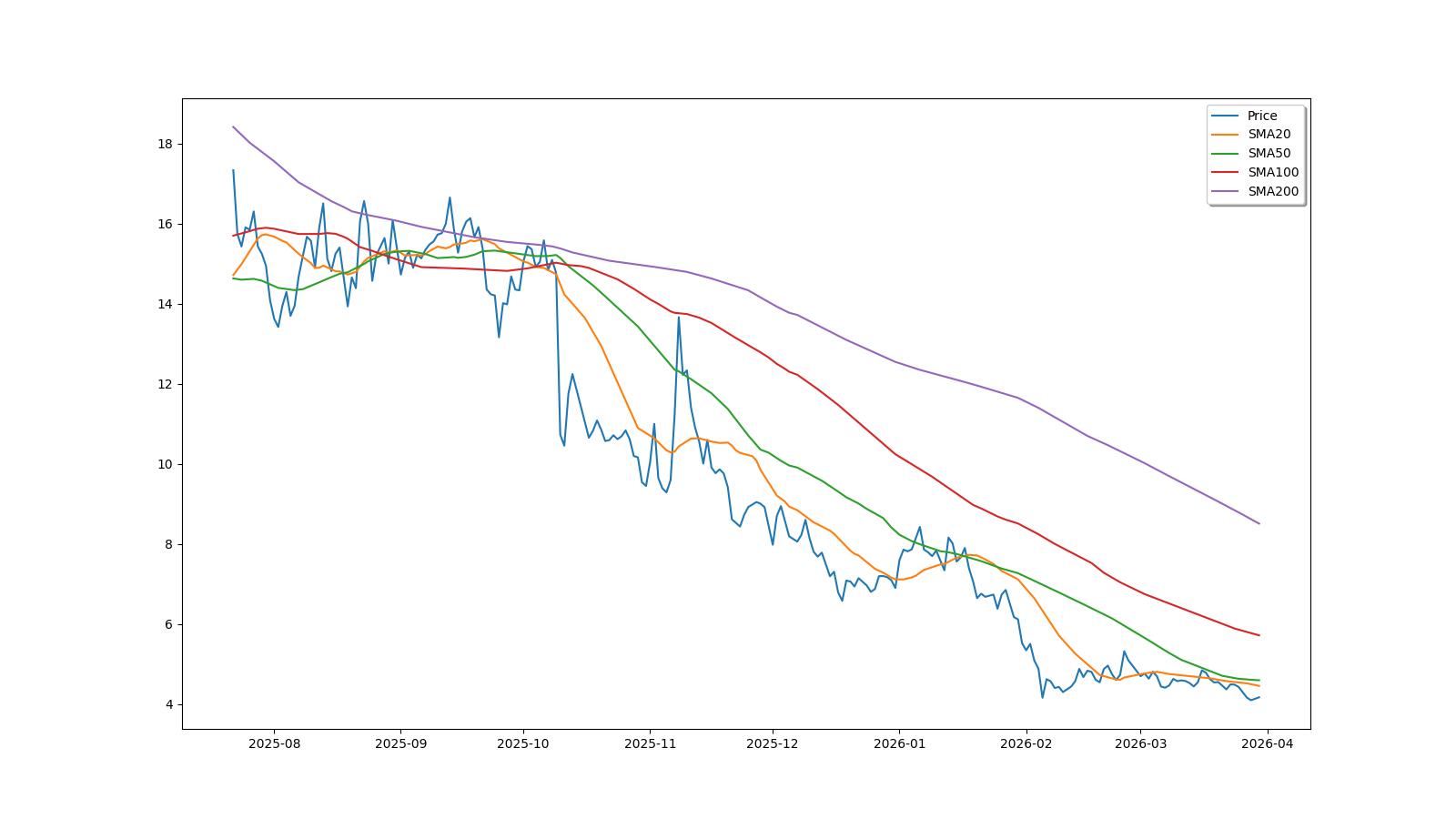 Kusama Simple Moving Averages