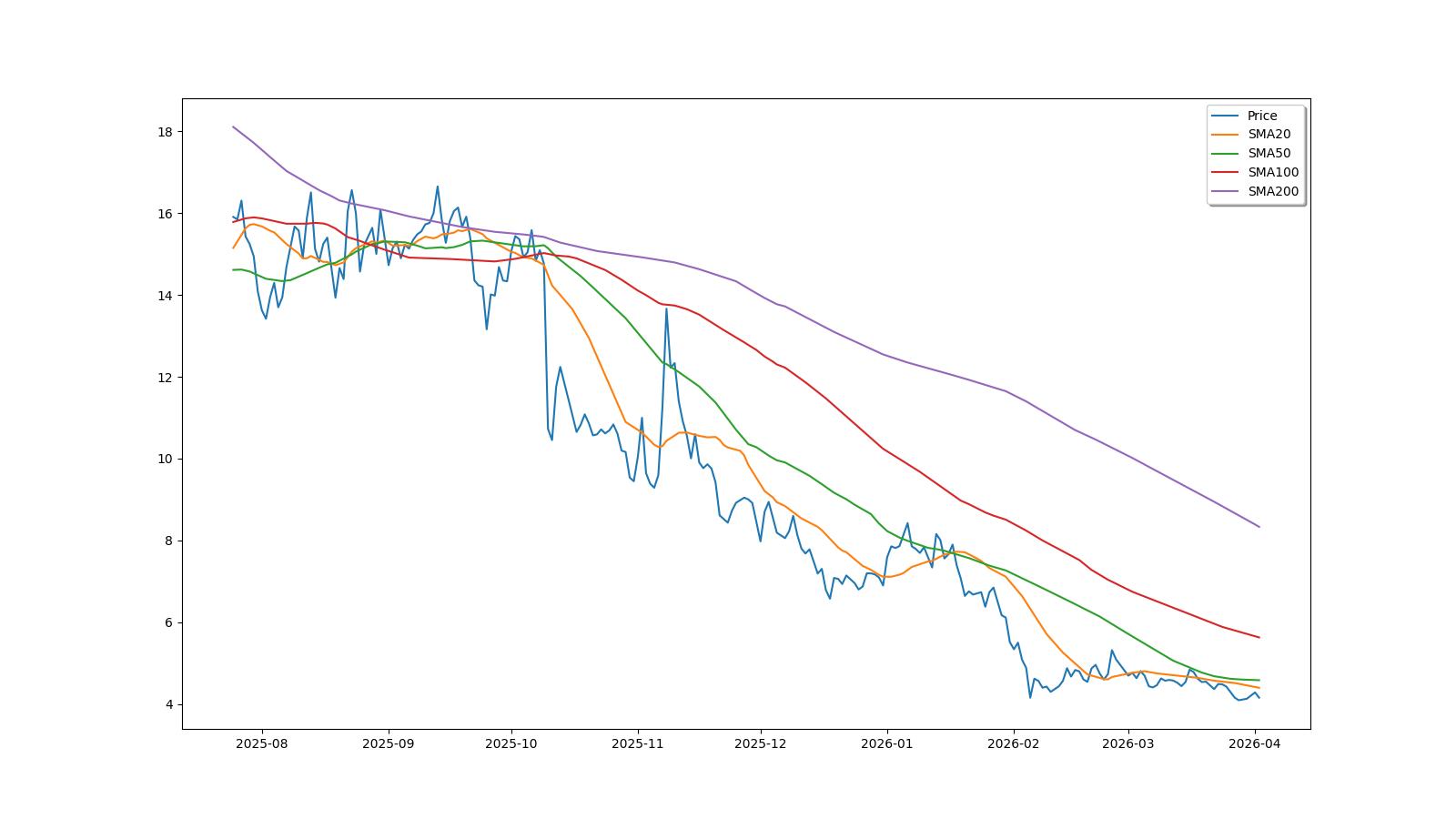 Kusama Simple Moving Averages