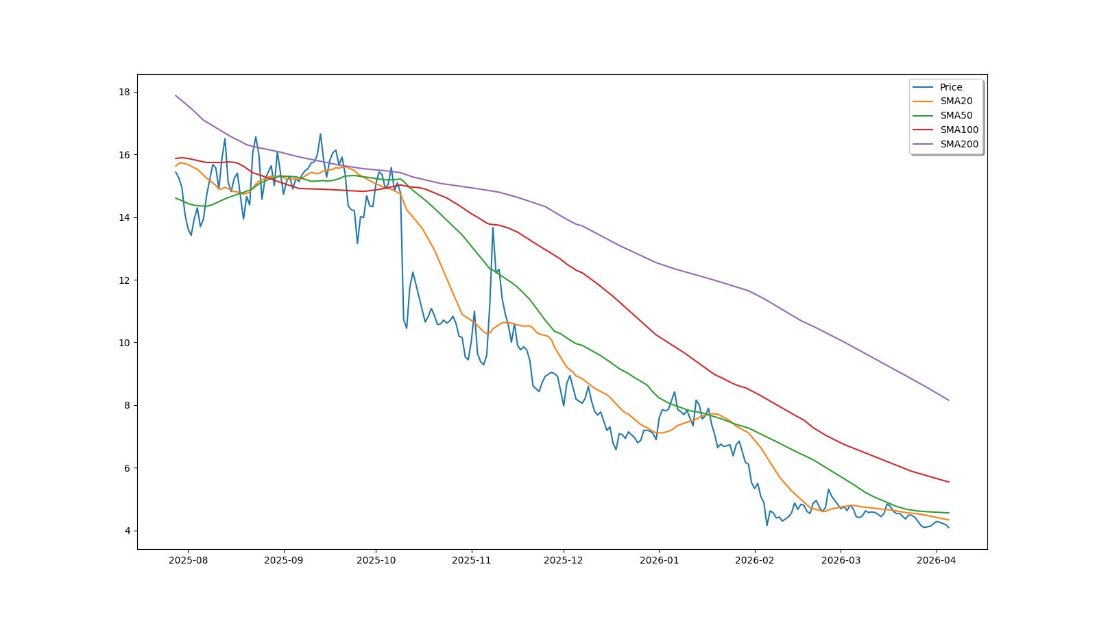 쿠사마 Simple Moving Averages