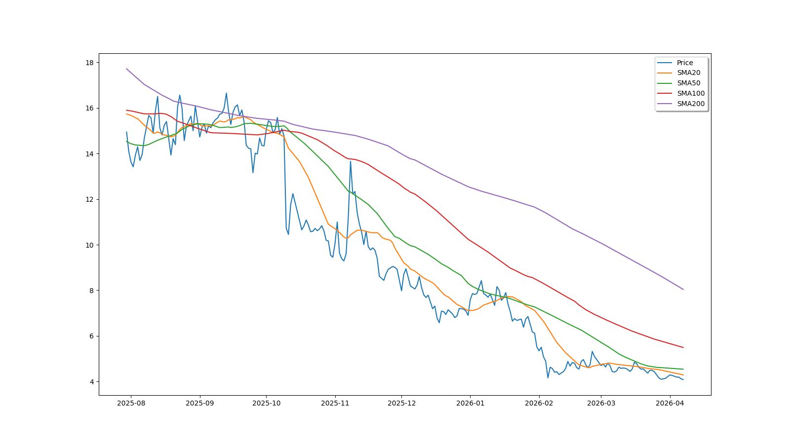 Kusama Simple Moving Averages