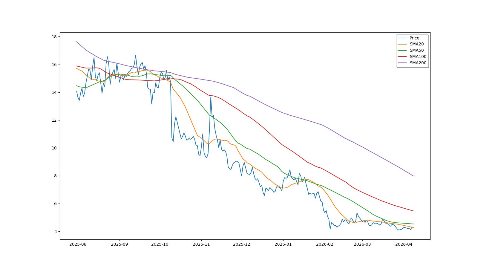 Kusama Simple Moving Averages