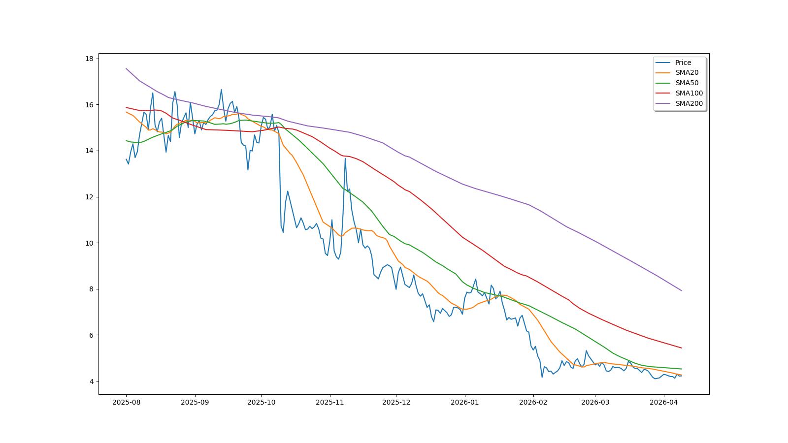 Kusama Simple Moving Averages