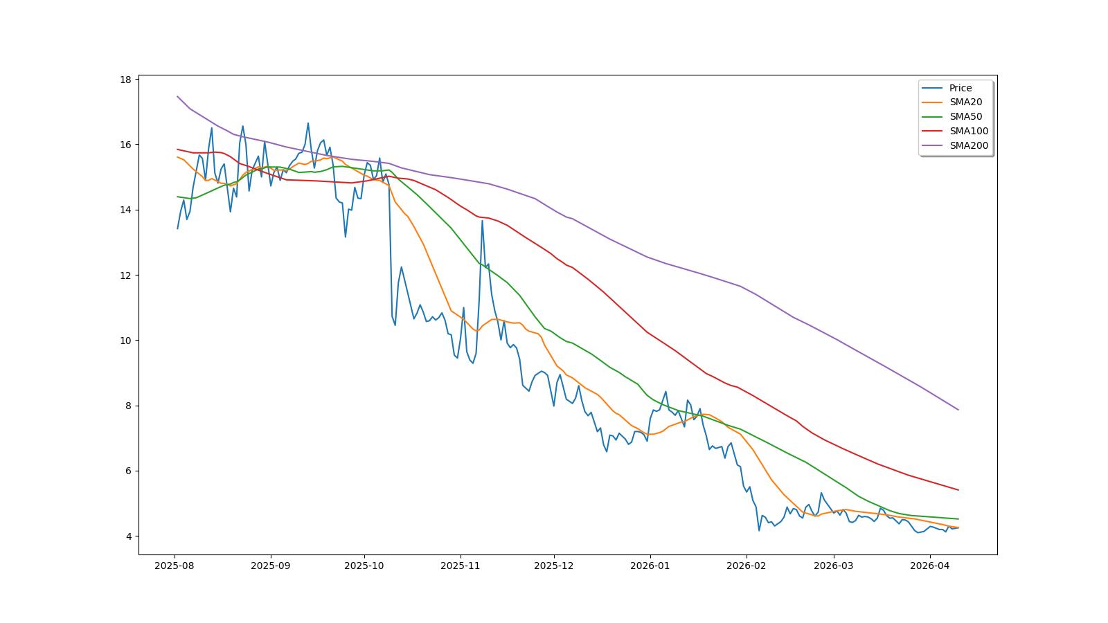 Kusama Simple Moving Averages