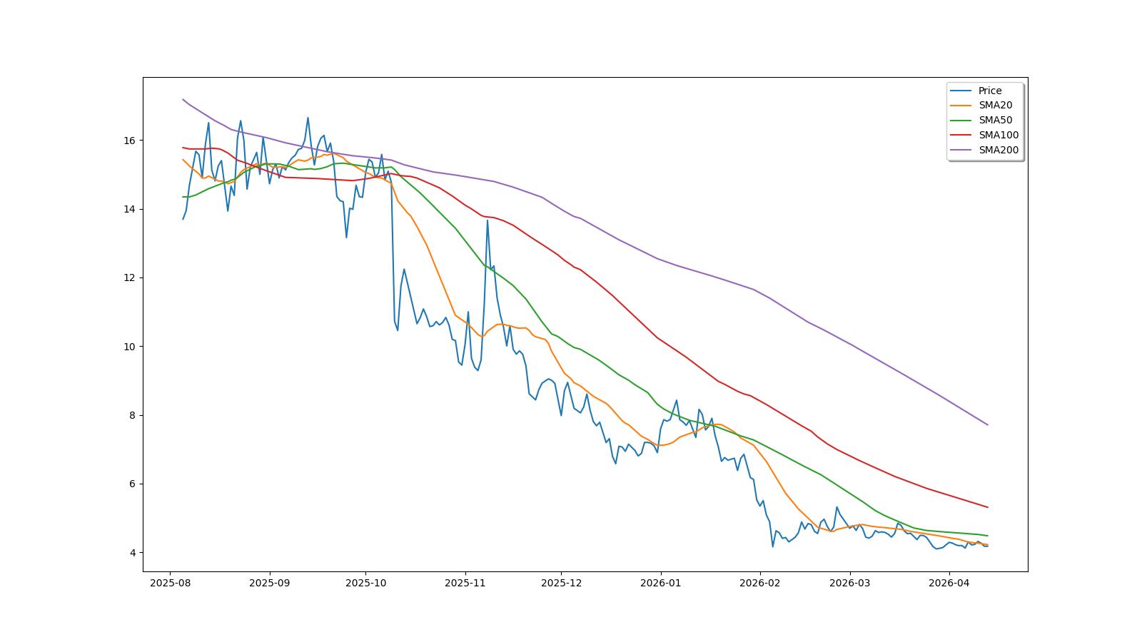 Kusama Simple Moving Averages