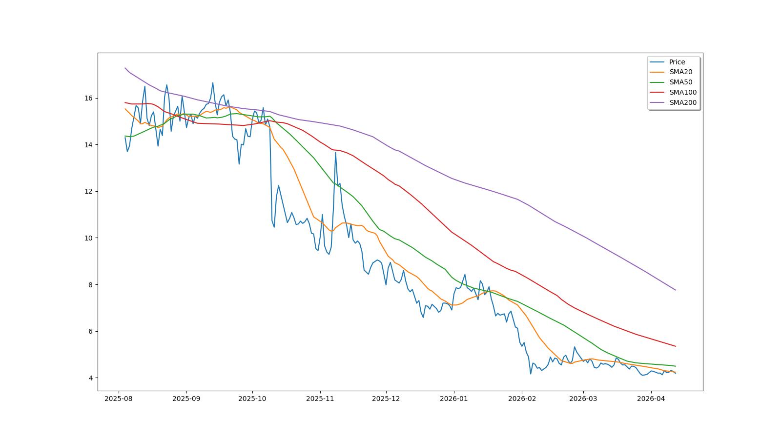Kusama Simple Moving Averages