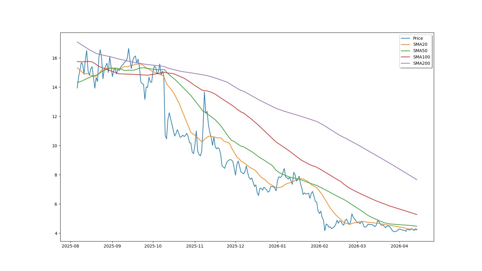 Kusama Simple Moving Averages