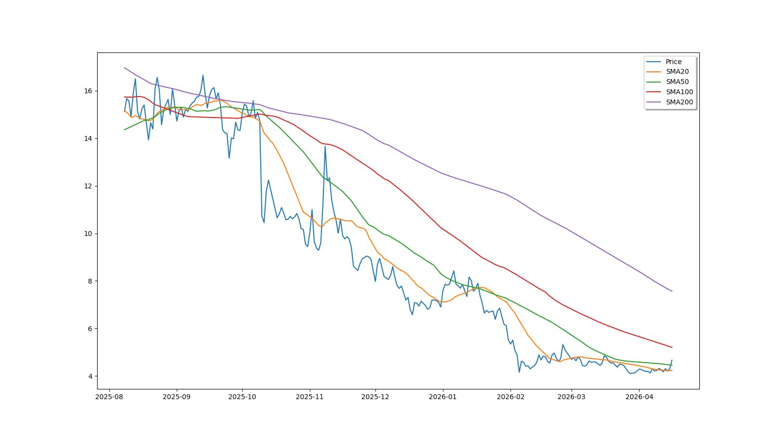 Kusama Simple Moving Averages