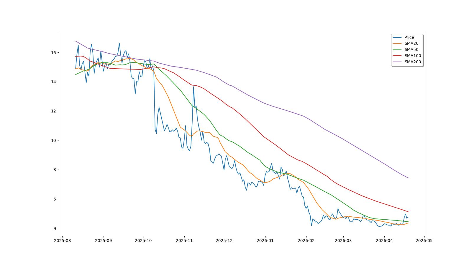 Kusama Simple Moving Averages