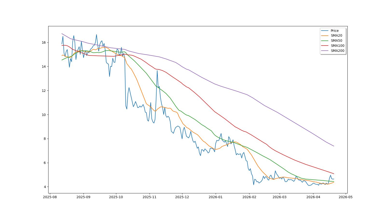 Kusama Simple Moving Averages