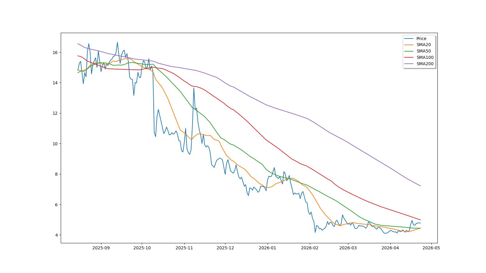 Kusama Simple Moving Averages