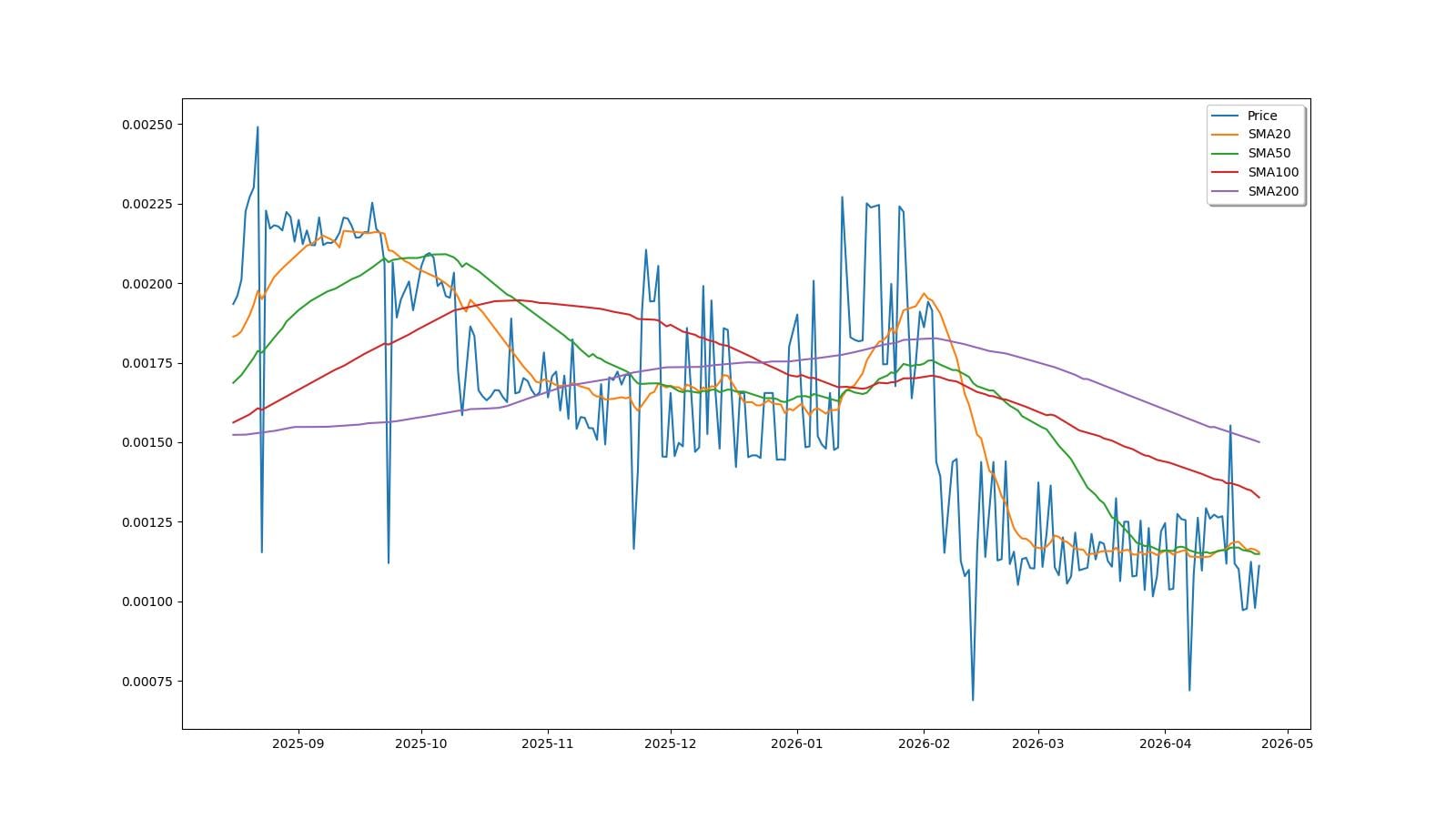 KushCoin Simple Moving Averages