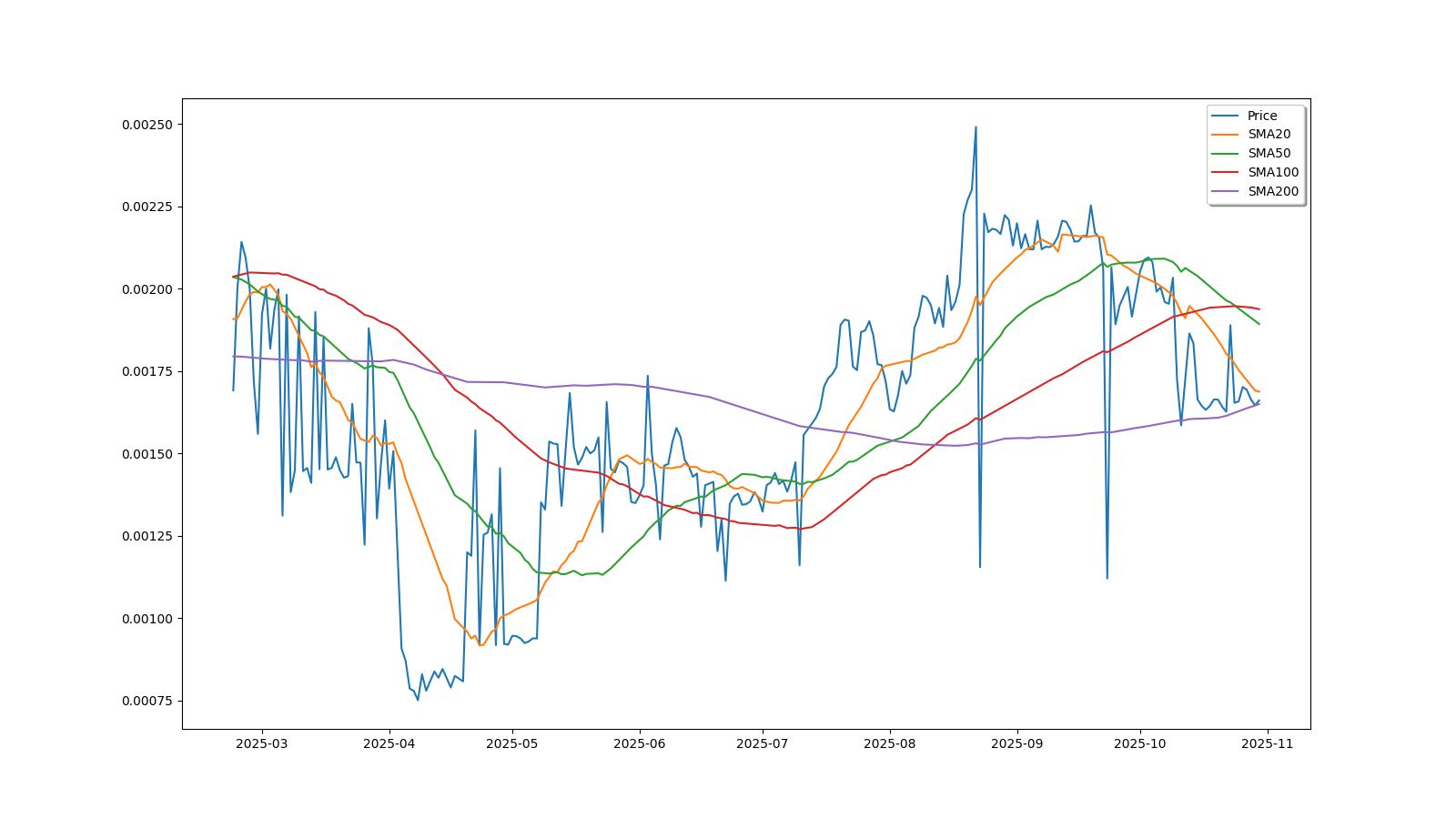 KushCoin Simple Moving Averages