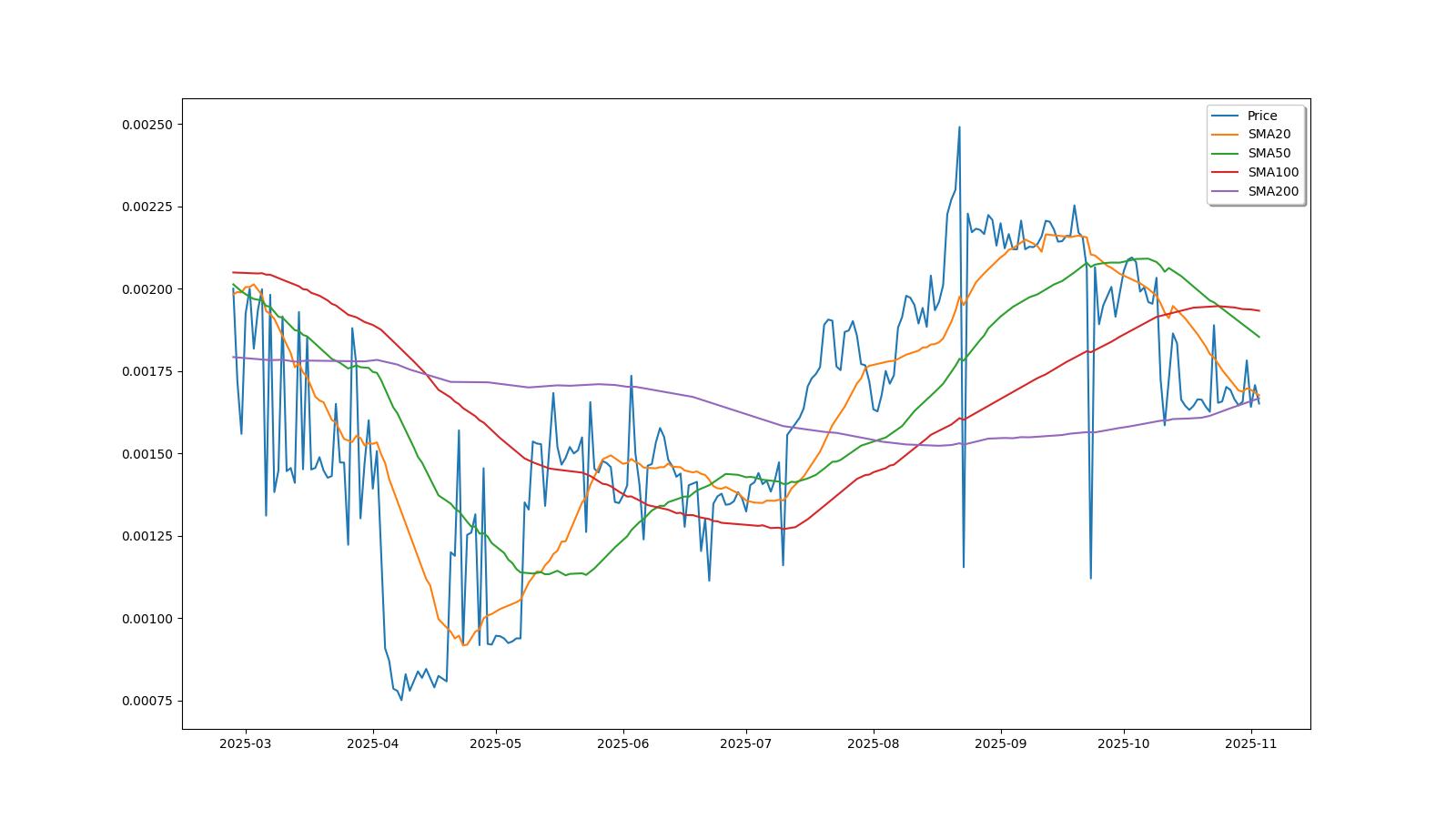KushCoin Simple Moving Averages