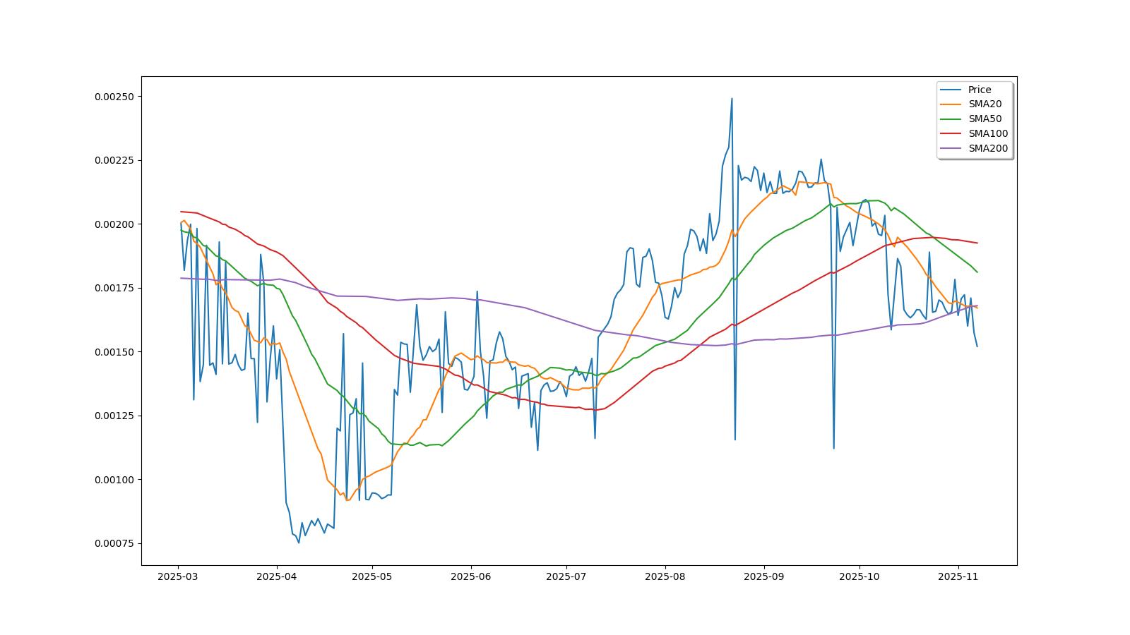 KushCoin Simple Moving Averages