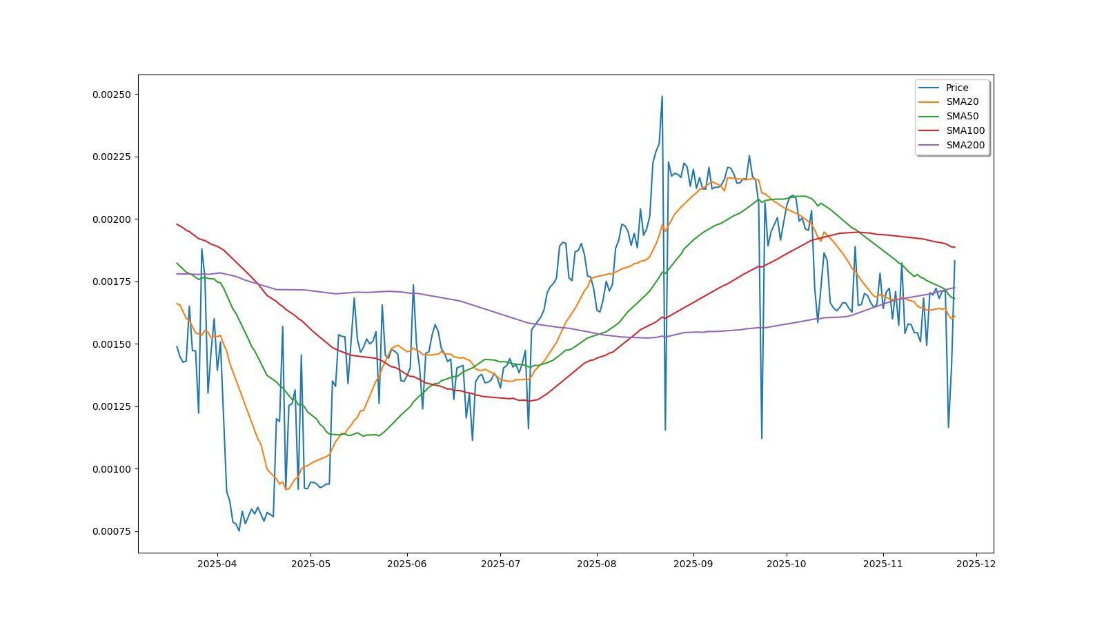 KushCoin Simple Moving Averages