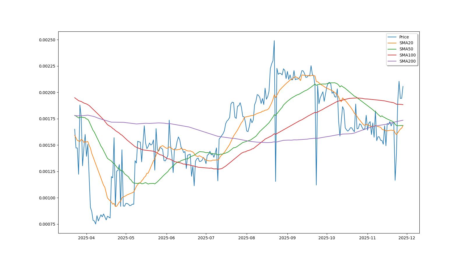 KushCoin Simple Moving Averages