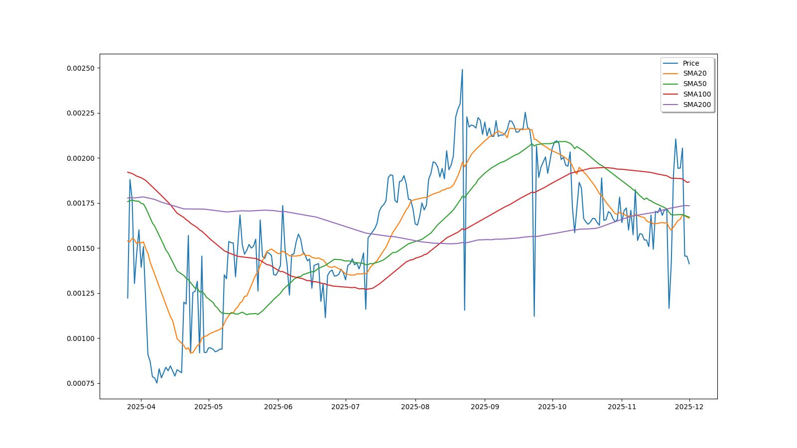 KushCoin Simple Moving Averages