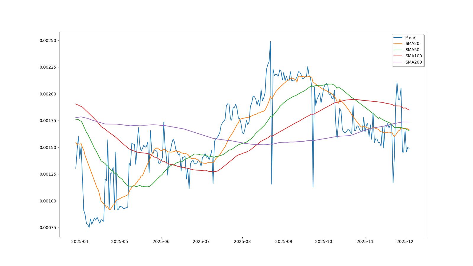 KushCoin Simple Moving Averages