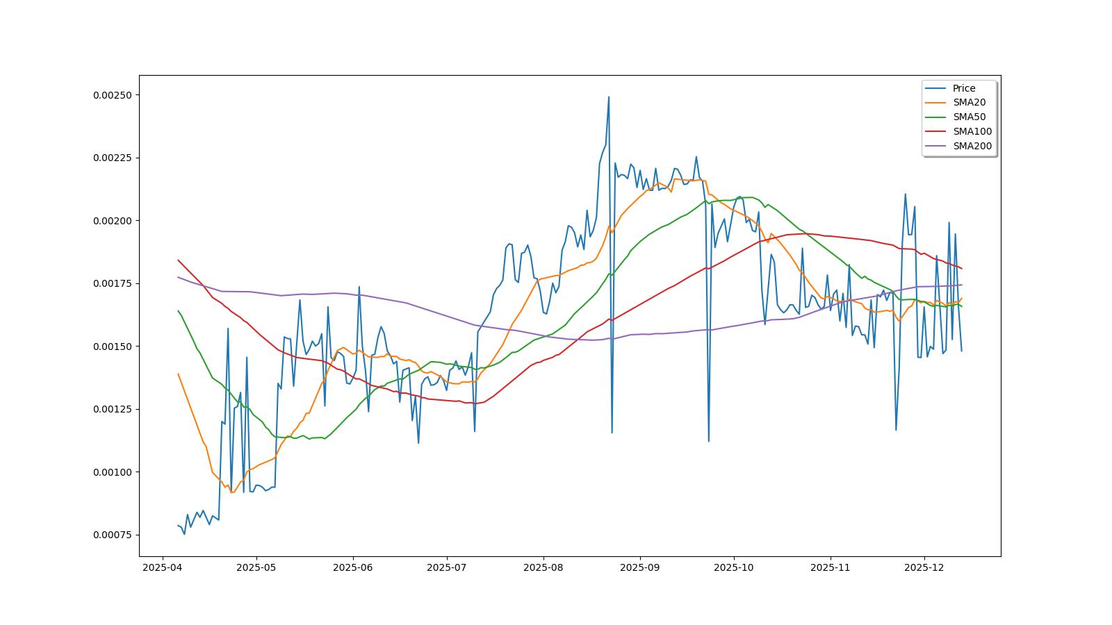 KushCoin Simple Moving Averages